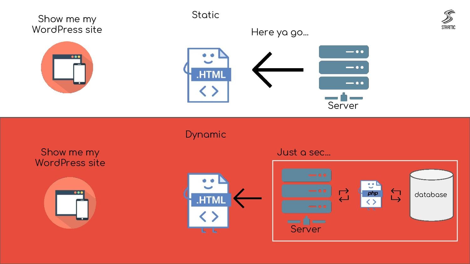 Converting Wordpress To A Static Site A Comprehensive Guide Wpfame